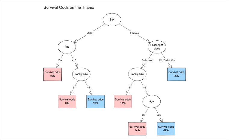 Eraser: Decision Trees